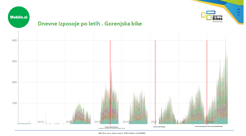 V novo sezono sistema izposoje koles GORENJSKA.BIKE gorenjske občine vstopajo z 59 postajami ...